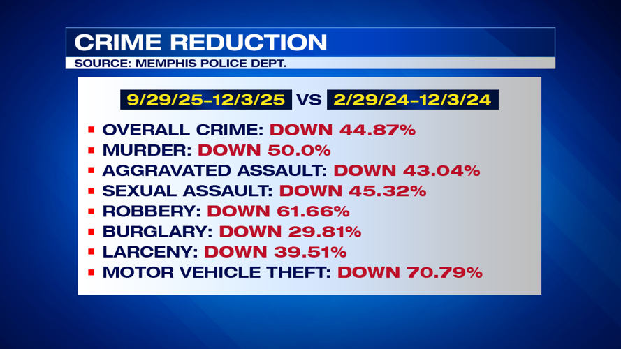 Memphis PD data shows across-the-board reduction in crime | News ...