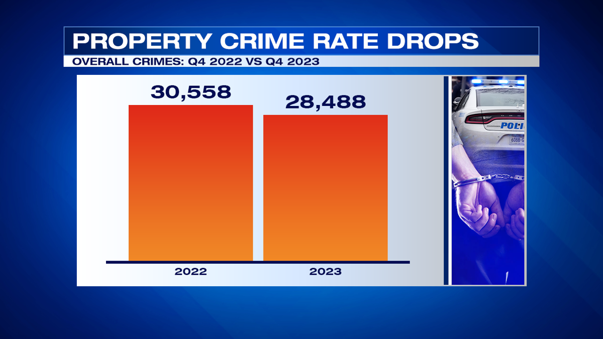 Memphis crime rate hits record high, car thefts on decline | News ...
