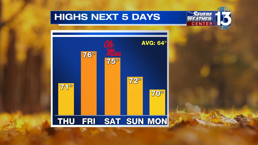 Weather in Memphis and the Mid-South | Weather | fox13memphis.com