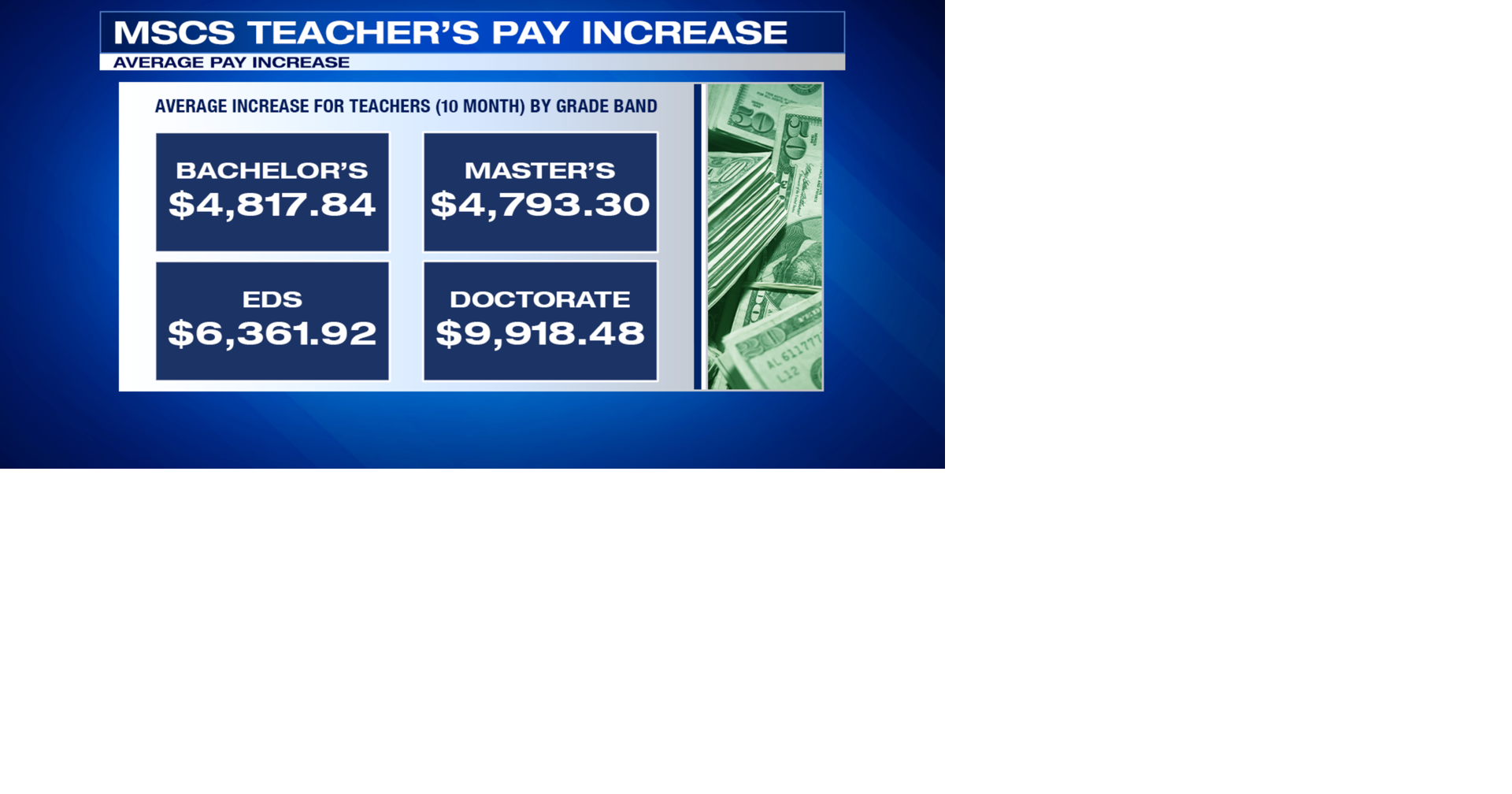 MSCS teachers seeing increase in paychecks | News | fox13memphis.com