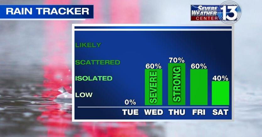 Rain tracker | | fox13memphis.com