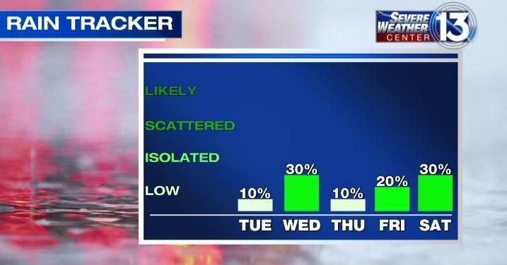 Rain Tracker | | fox13memphis.com