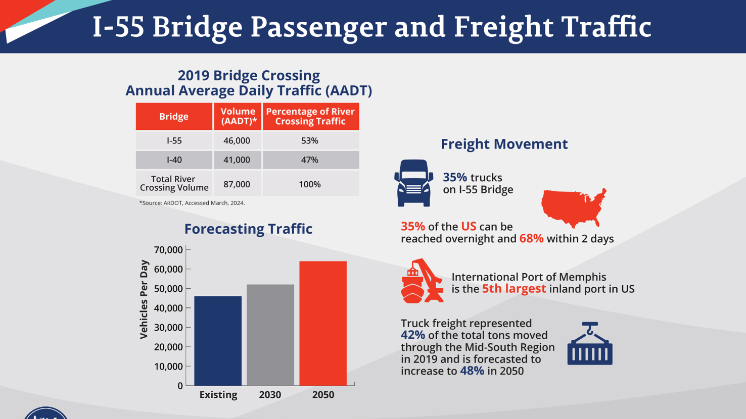 TDOT shows what new I-55 Bridge may look like | News | fox13memphis.com