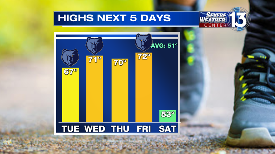 Weather in Memphis and the Mid-South | Weather | fox13memphis.com