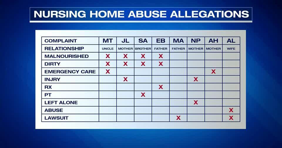 Families continue to come forward with allegations of abuse & neglect ...