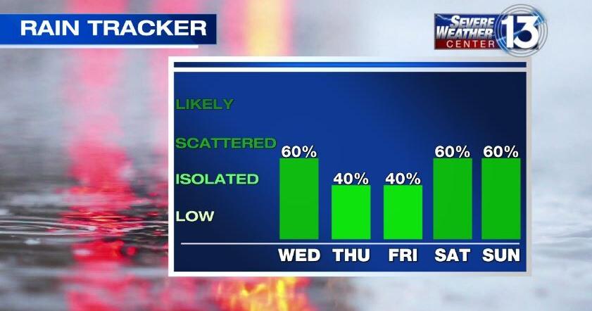 Rain Tracker | | fox13memphis.com