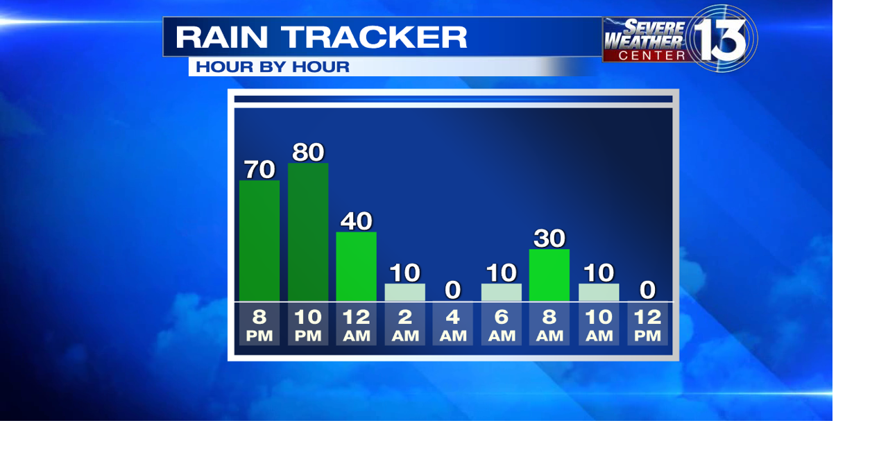 rain tracker | | fox13memphis.com