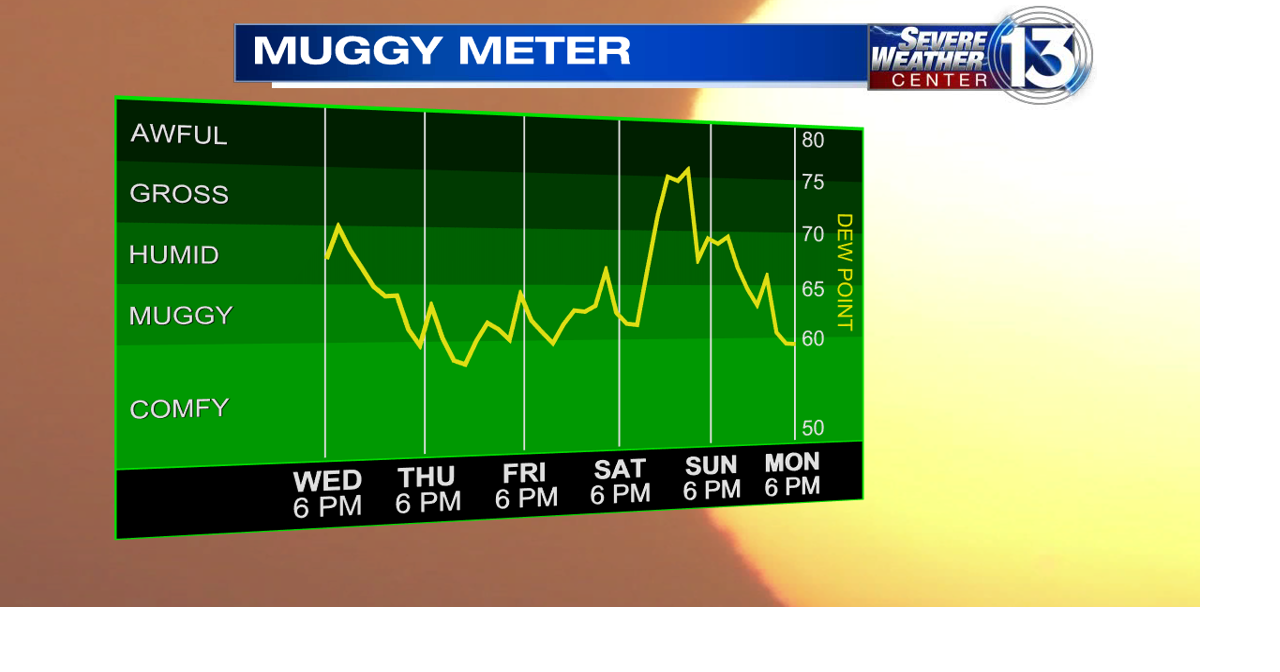 Muggy Meter | | fox13memphis.com