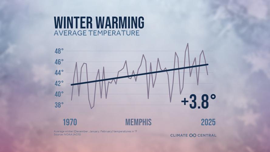 Warmer Winters: How the coldest season of the year is changing in the ...