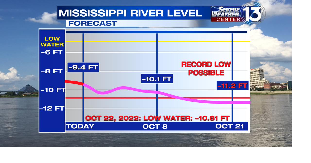 Mississippi River Levels September 25 | | fox13memphis.com