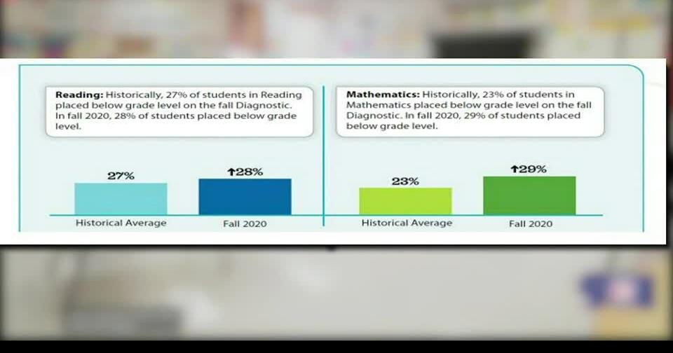SCS students behind in reading and math, data says | News ...