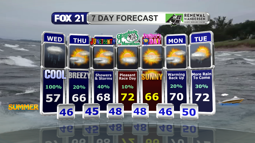 Storm system bringing cool, wet, and breezy conditions for Wednesday ...