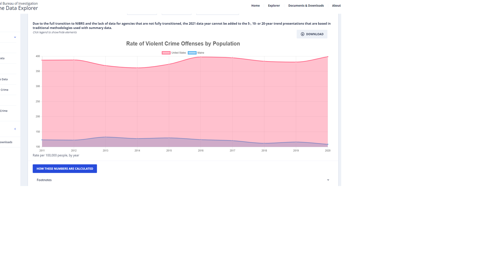 FBI report shows violent crime in Maine hit record low in 2020 ...