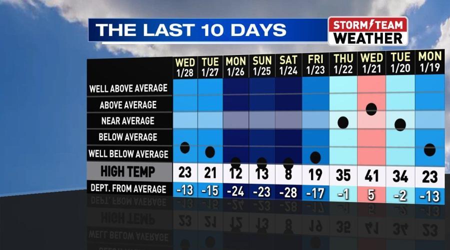 Midwest weather forecast: Glide toward warmer days | Local News ...