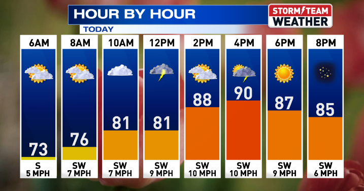 VERY WARM & HUMID WITH STORM CHANCES THE NEXT FEW DAYS | Weather ...