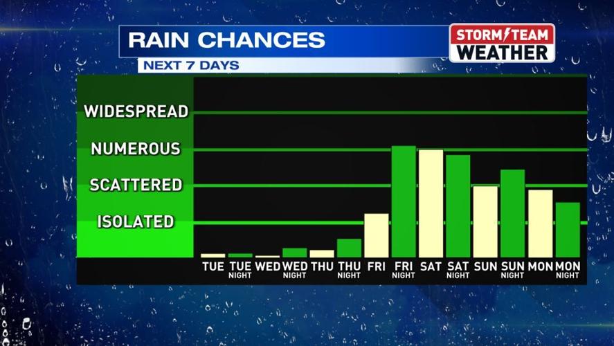 Storm chances grow with rising heat and humidity levels | Weather ...