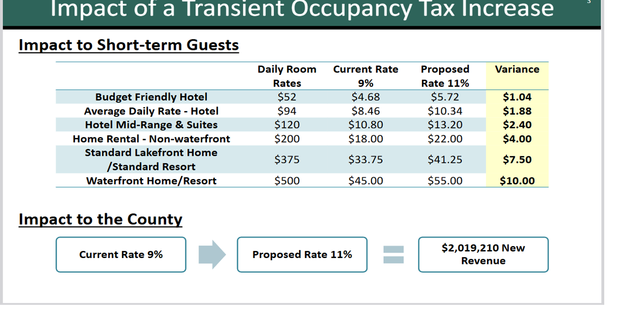 Spotsylvania raises hotel stay tax, approves new voter site