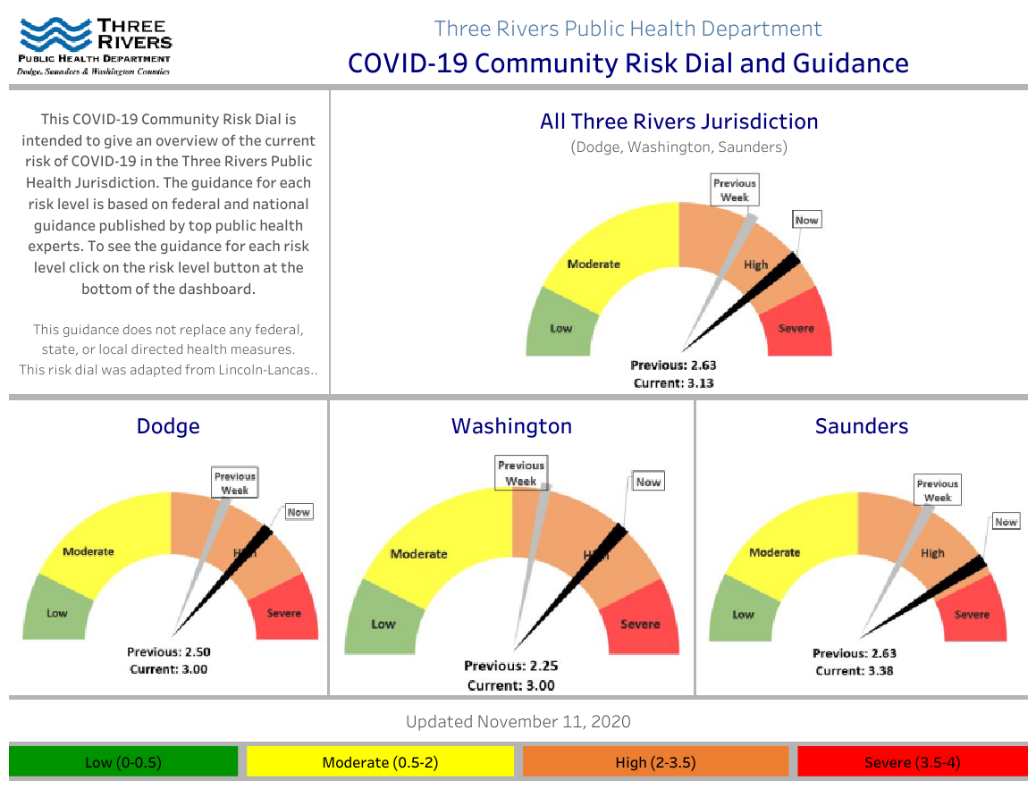 Three Rivers COVID-19 risk dials increase, remain in high region