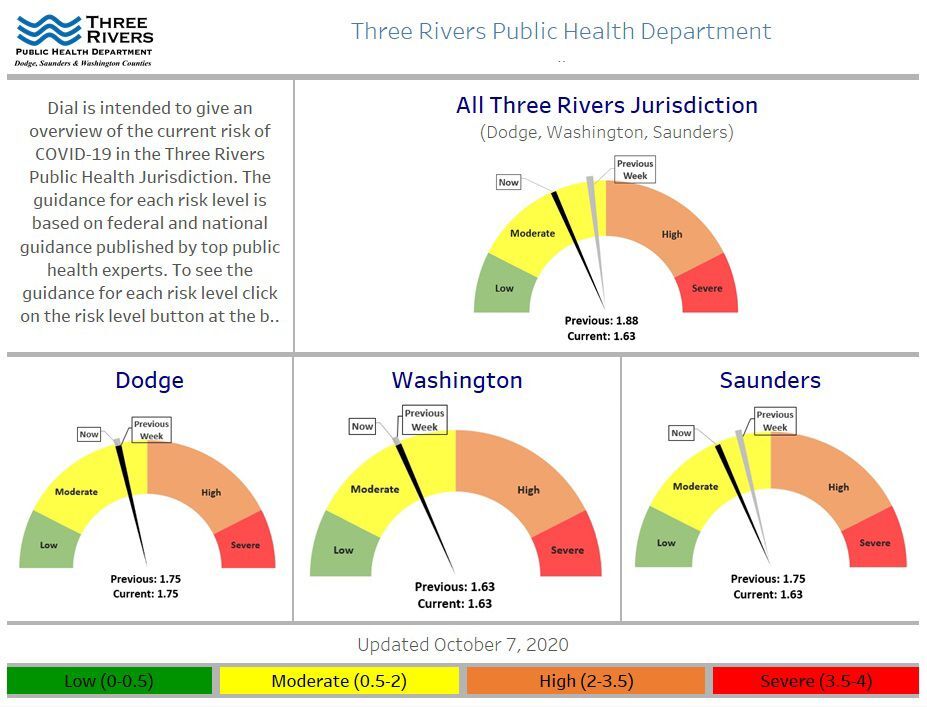 Overall COVID-19 risk dial decreases for Three Rivers jurisdiction