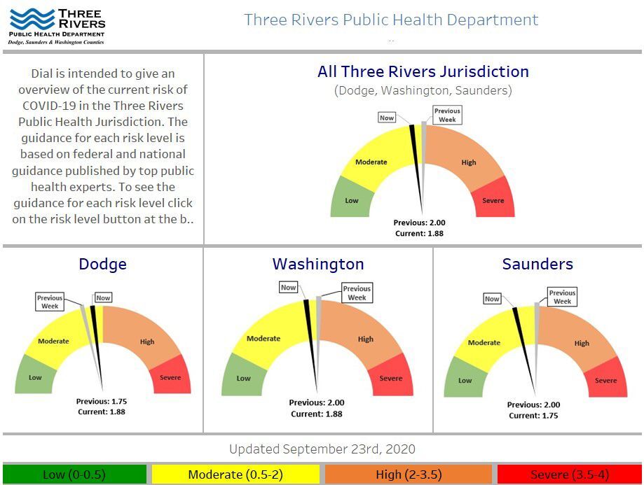 Increase in testing leads to decrease in COVID-19 risk dial