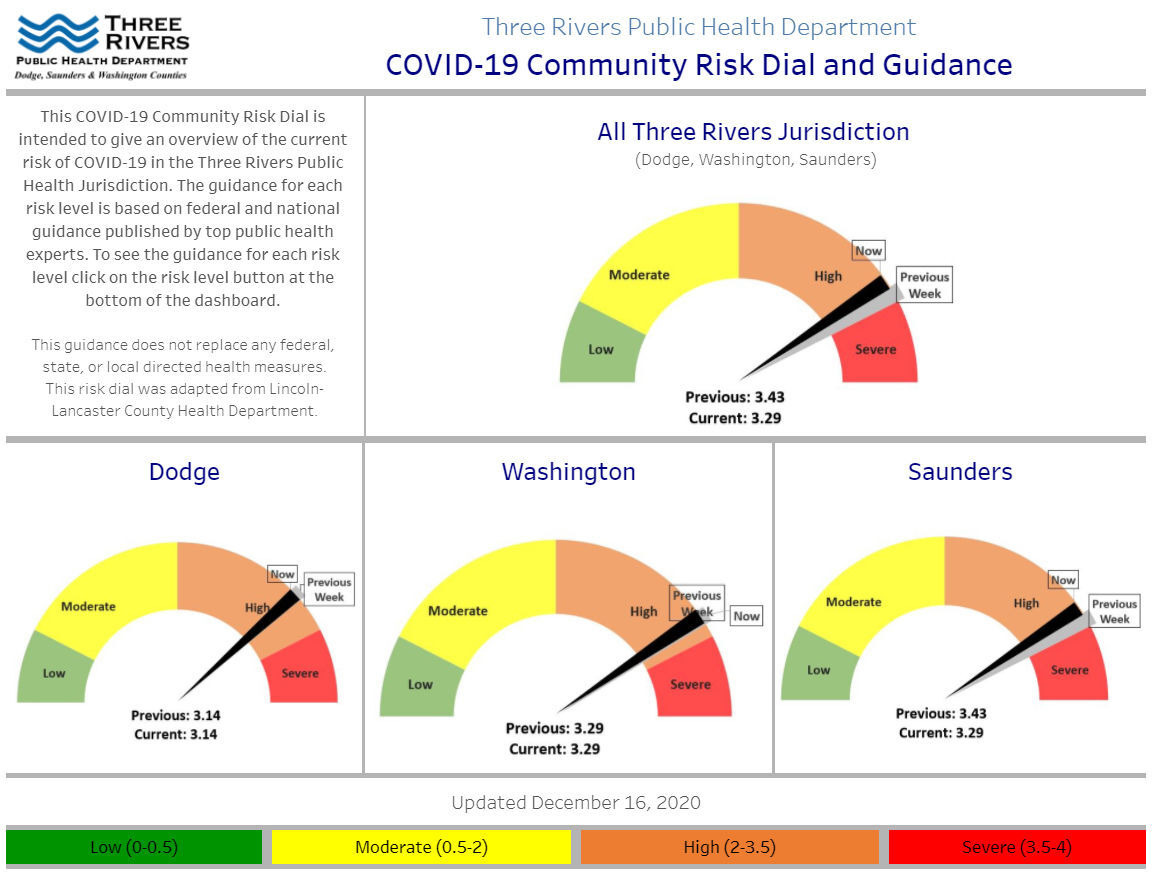 Three Rivers COVID-19 risk dials lower slightly for Saunders, jurisdiction