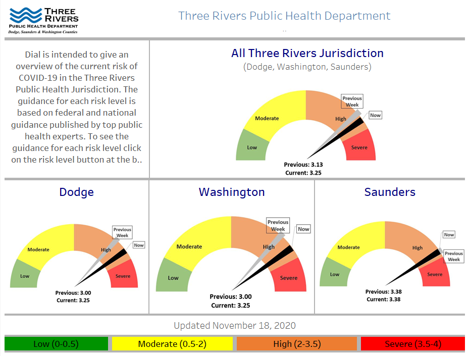 COVID-19 risk dials further increase in Dodge, Washington counties