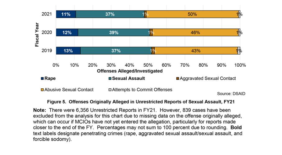 DOD Takes Proactive Measures as Sexual Assault Annual Report Numbers ...