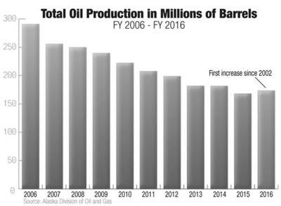 Alaska oil production rises for first time in 14 years | Business ...