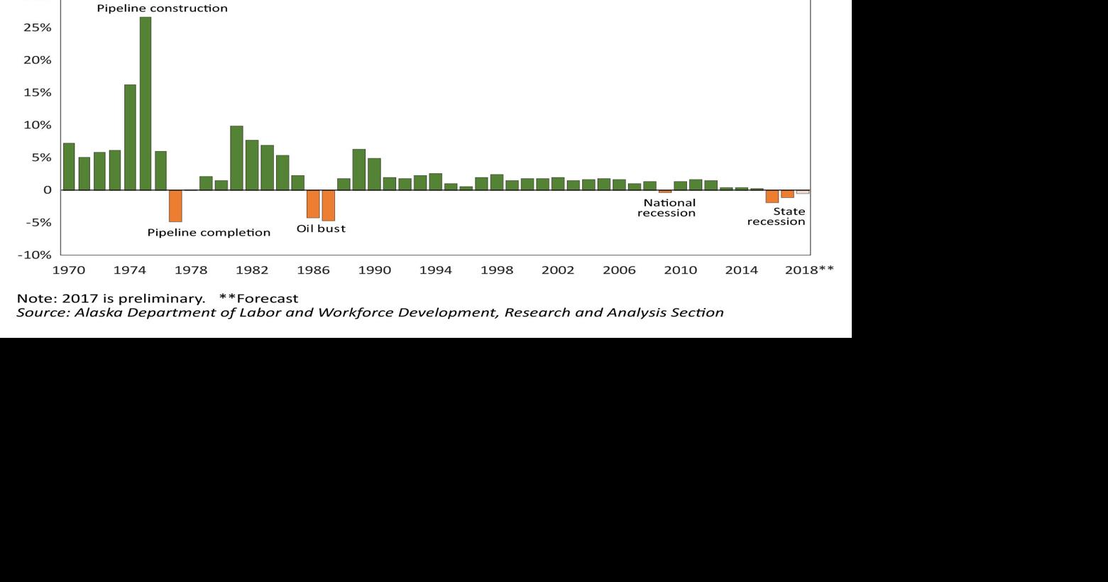Job losses in Alaska expected to taper off in 2018 | Business ...