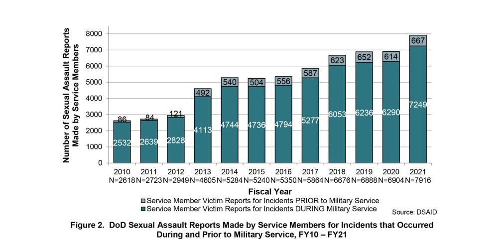 DOD Takes Proactive Measures as Sexual Assault Annual Report Numbers ...