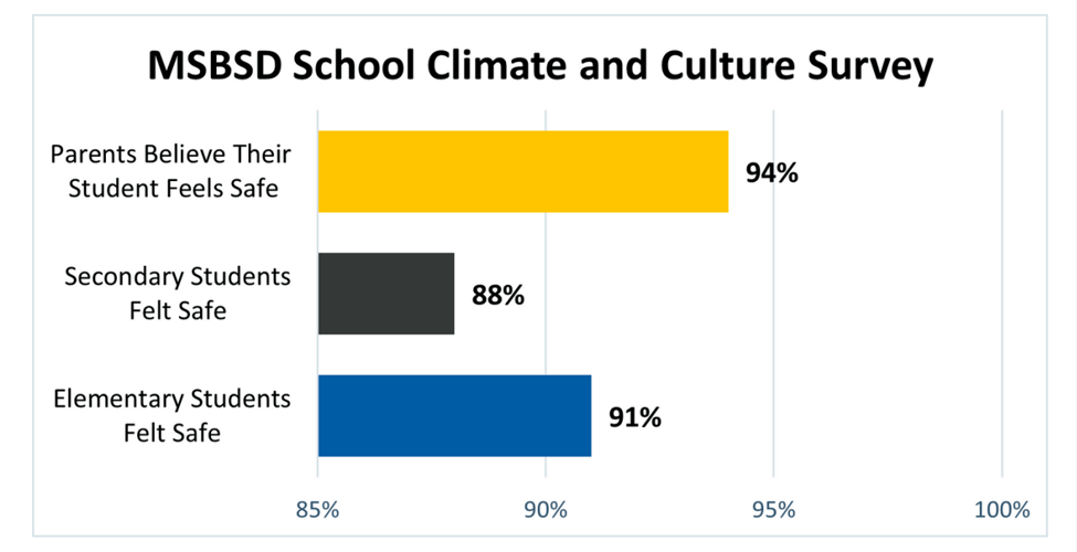 “It takes all of us adults.” MSBSD receives Keeping Schools Safe report ...