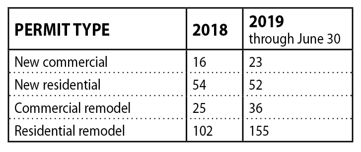 Commercial building permits this year surpass 2018 | Local News ...