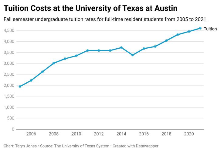 Gainesville HS grads struggle to make ends meet at UT; dread long-term ...