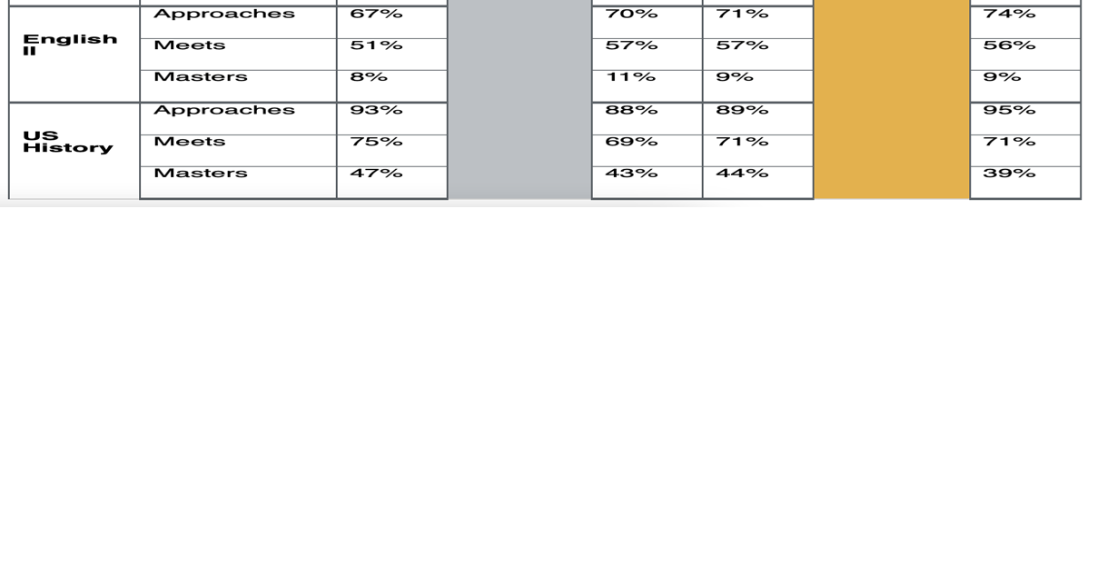 Texas STAAR results show progress | Education | gainesvilleregister.com
