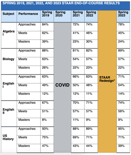 Texas STAAR results show progress | Education | gainesvilleregister.com