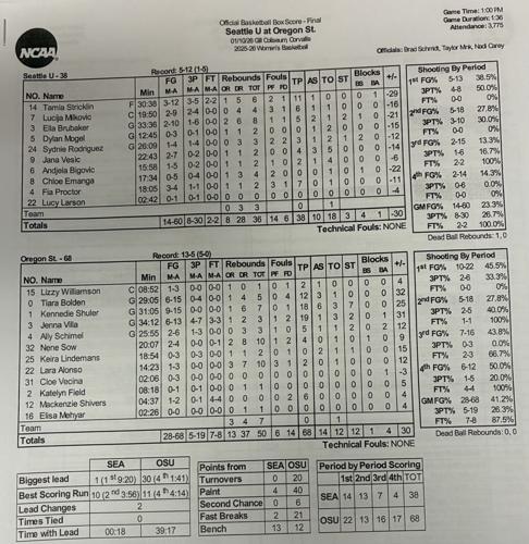 Oregon State women's basketball wins seventh in a row