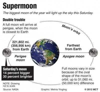 Watch for super moon Saturday night | Headlines | gazettetimes.com