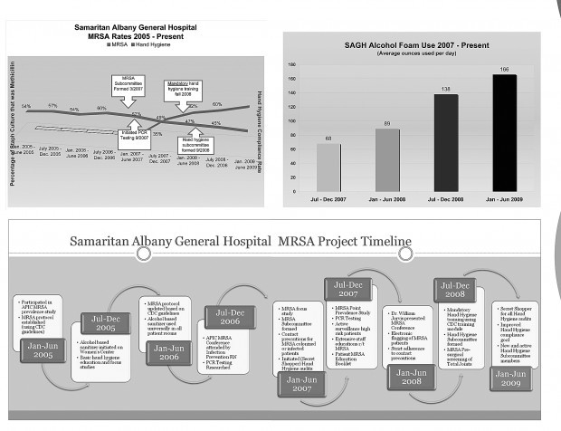 Hospital cuts MRSA infection