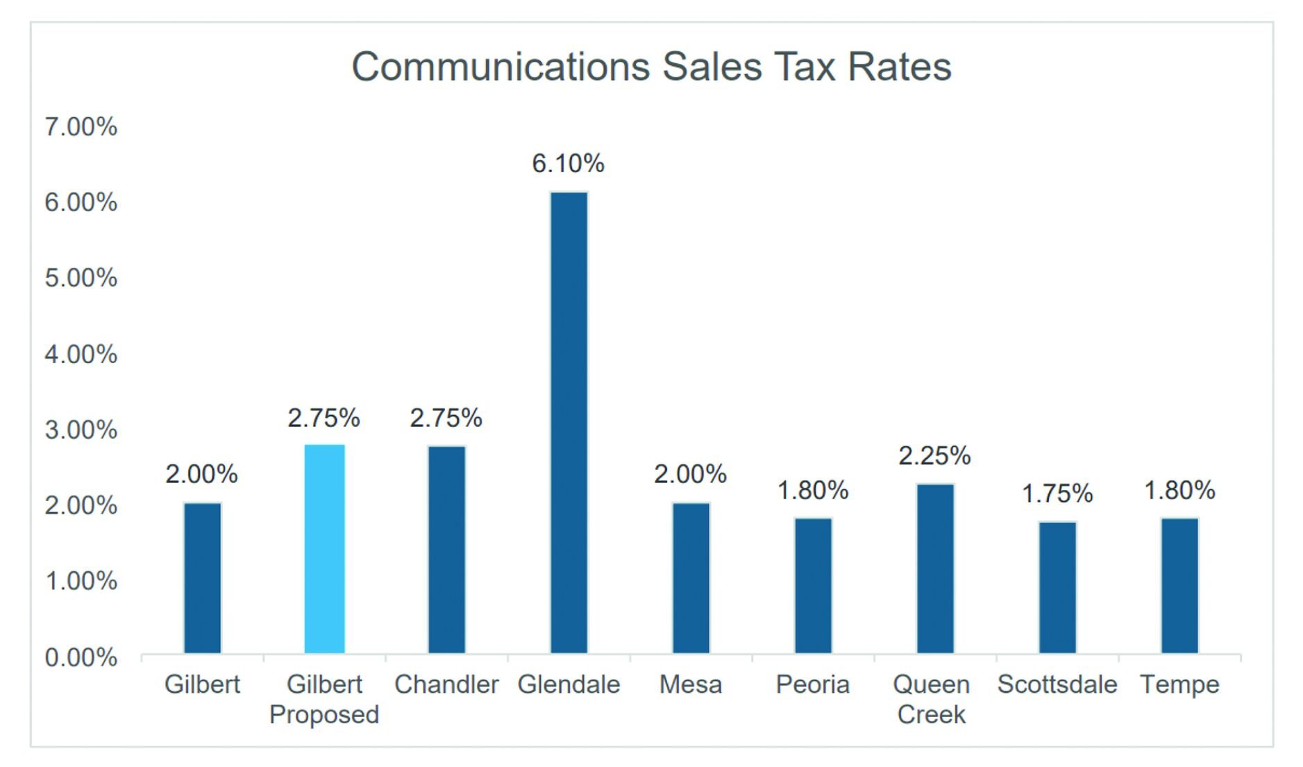 Gilbert poised to raise phone, other fees | News | gilbertsunnews.com