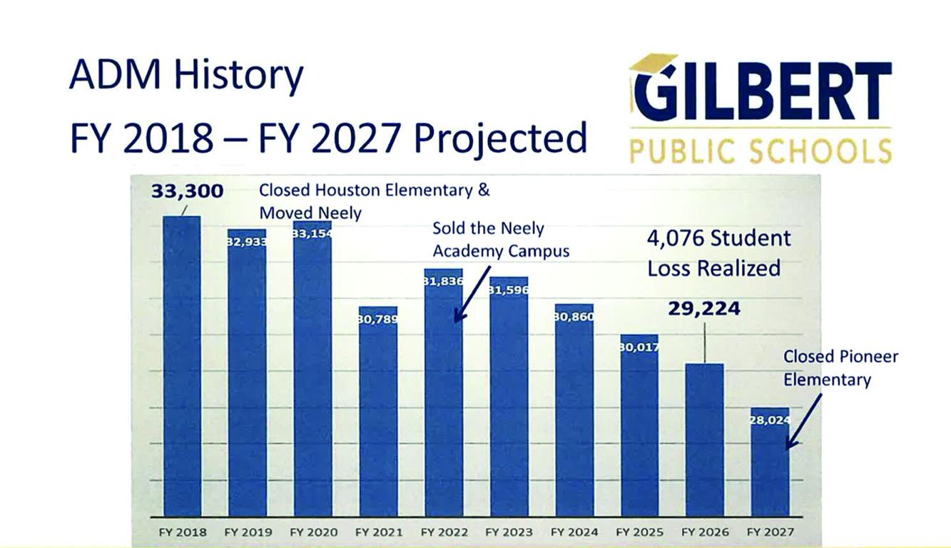 Gilbert Public Schools reviews bond history, declining enrollment ...