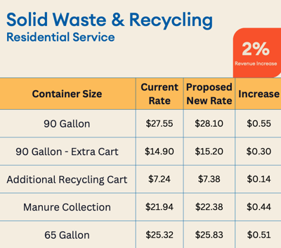 Gilbert trash rate hike hits businesses hard | News | gilbertsunnews.com