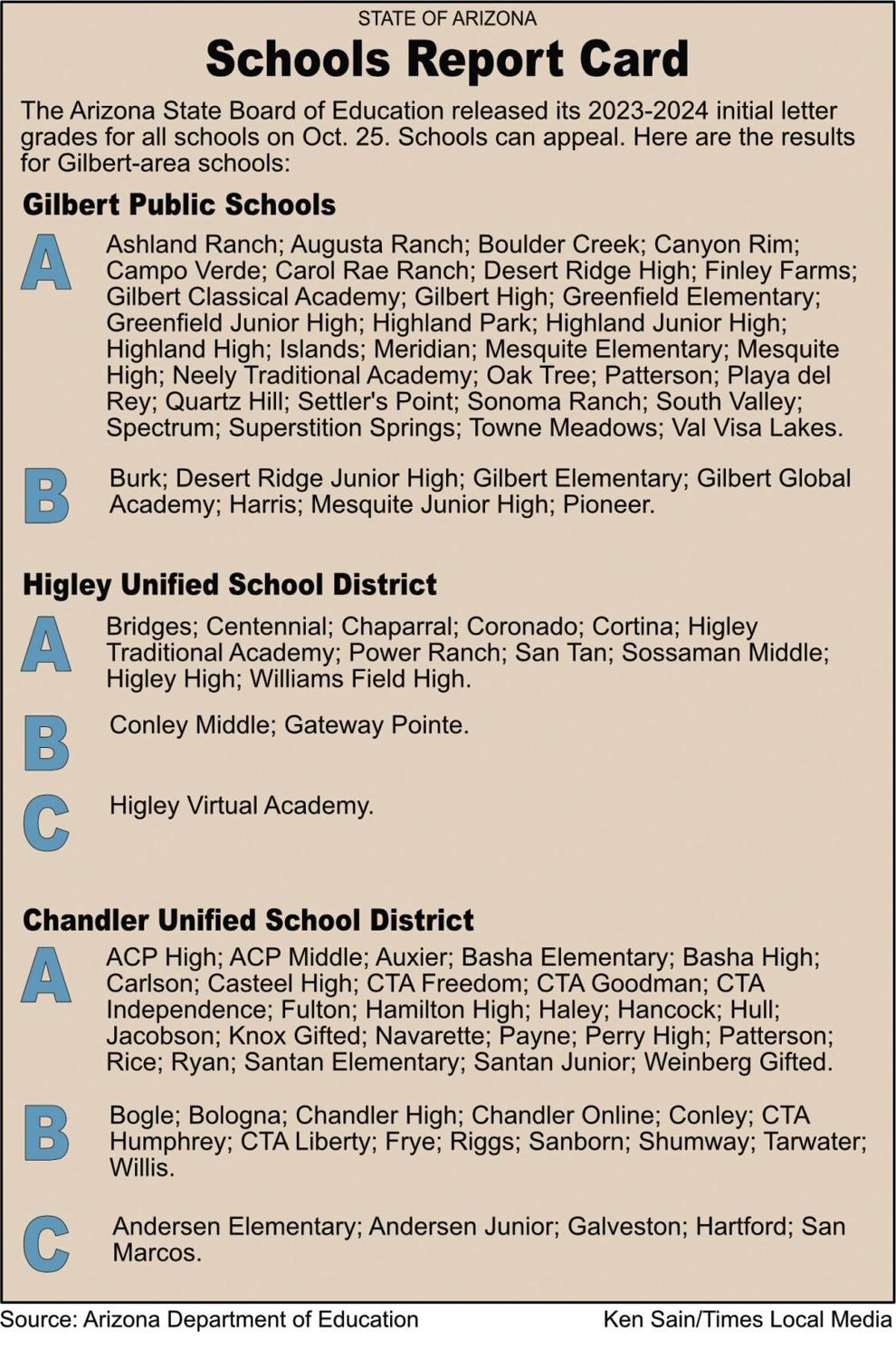 State report gives A’s to GPS, Higley | News | gilbertsunnews.com