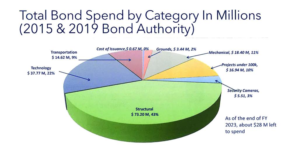 Gilbert Public Schools reviews bond history, declining enrollment ...