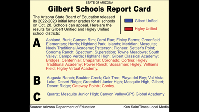 Gilbert schools’ grades improved in 2022-23 | News | gilbertsunnews.com