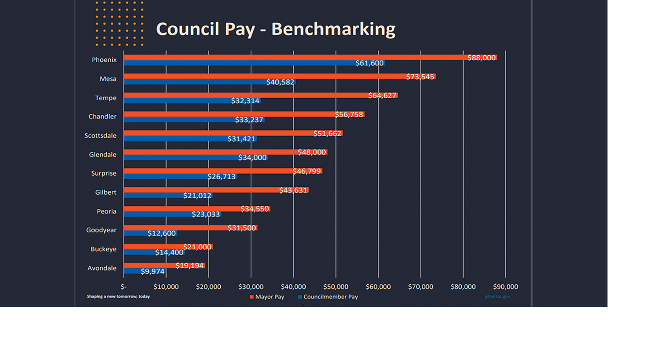 Gilbert Town Council to discuss its annual pay | News | gilbertsunnews.com