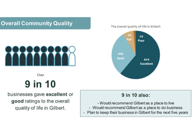 Gilbert businesses cite needs in town survey | Business ...