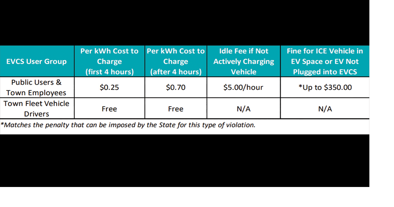 Town plans fees for its EV charging stations | News | gilbertsunnews.com