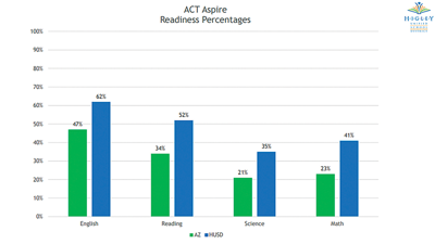 Higley student test scores beat state averages | News | gilbertsunnews.com