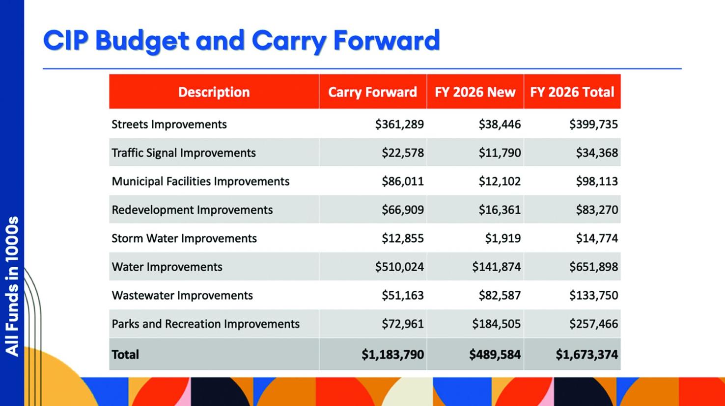Gilbert town council OKs ‘tight’ $2.46B preliminary budget | News | gilbertsunnews.com