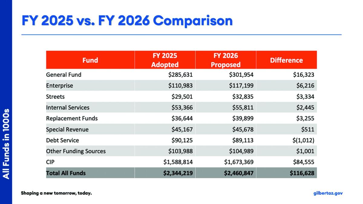 Gilbert town council OKs ‘tight’ $2.46B preliminary budget | News | gilbertsunnews.com
